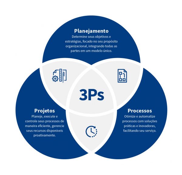 How the 3Ps Office can improve your results - Interact Solutions