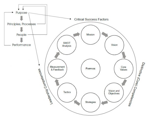 The strategy in practice: know the 5P’s integrated model - Interact ...