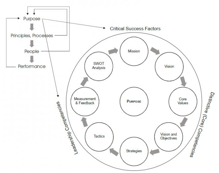 The strategy in practice: know the 5P’s integrated model - Interact ...