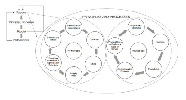 The strategy in practice: know the 5P’s integrated model - Interact ...