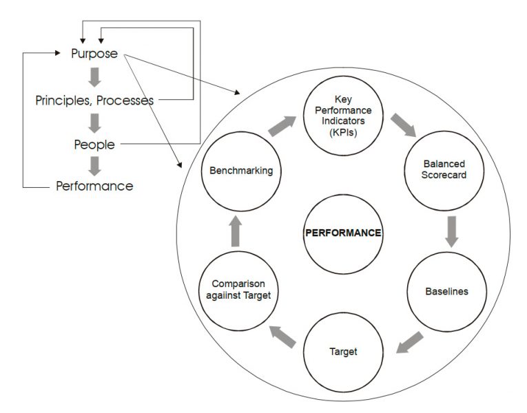 The strategy in practice: know the 5P’s integrated model - Interact Solutions