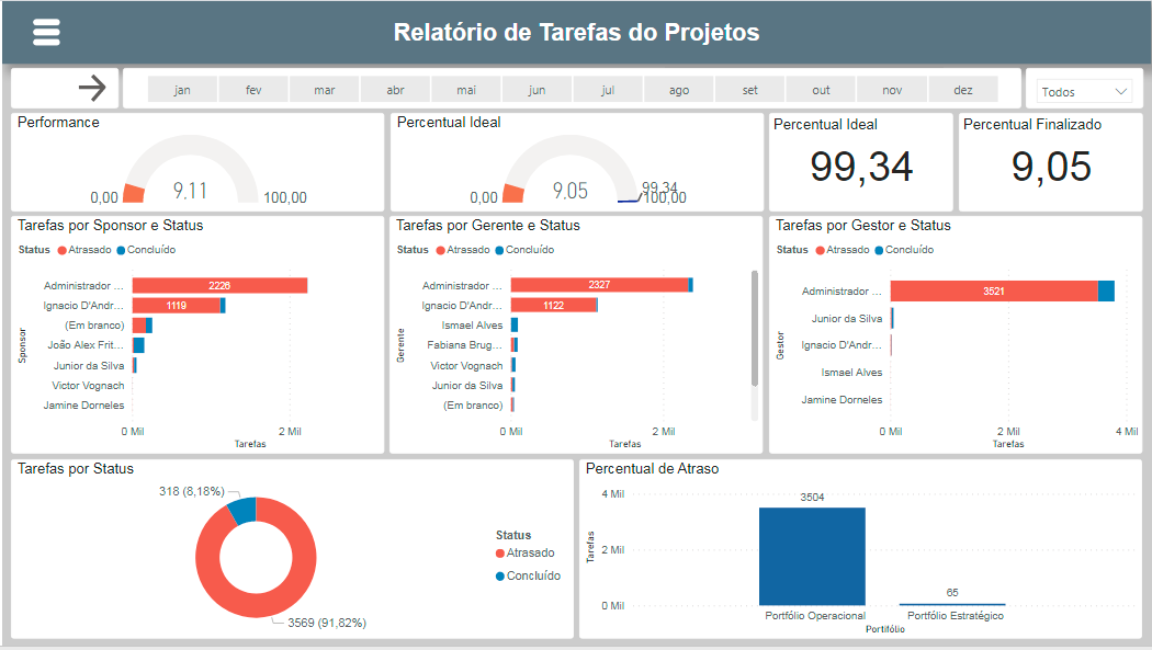 Dashboard de Projetos - Interact Solutions